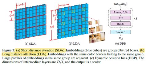 Review — Crossformer A Versatile Vision Transformer Hinging On Cross Scale Attention By Sik