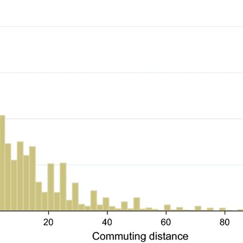 Gender Differences In Commuting Distance Download Scientific Diagram