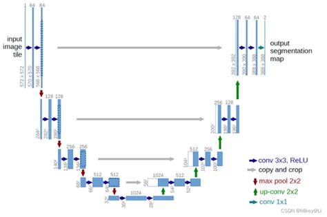 扩散模型原理ddpm案例代码解析扩散模型代码 Csdn博客