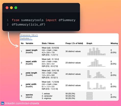 Engr Junaid Bashir On Linkedin Pandas Describe Summarytool Iris