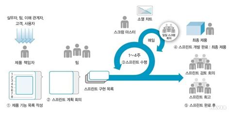 애자일agile방법론 스크럼방법론