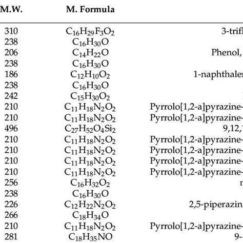 Gc Ms Analysis For Methanolic Fungal Extract Download Scientific Diagram
