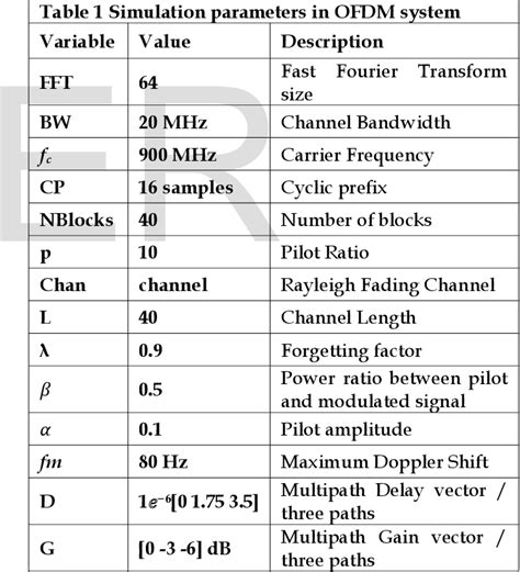 Table 1 From Frequency Domain Adaptive Equalization Of Multipath Fast