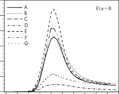 Dc Current Gain As A Function Of Base Bias For All The Simulated Devices Download Scientific