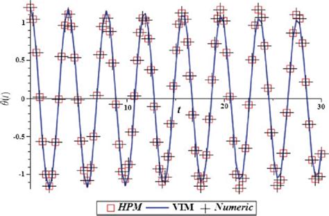 The Comparison Between Hpm And Vim Solutions For Equation 9