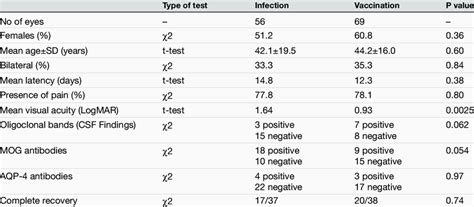 2 And T Test P Values For Outcomes Explored Download Scientific Diagram