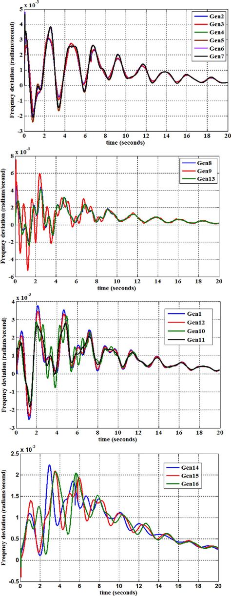 Figure 1 From A Dynamic Coherency Identification Method Based On Frequency Deviation Signals