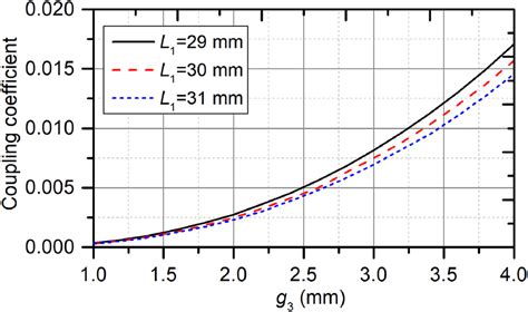 Cross‐coupling Coefficient K14 Download Scientific Diagram
