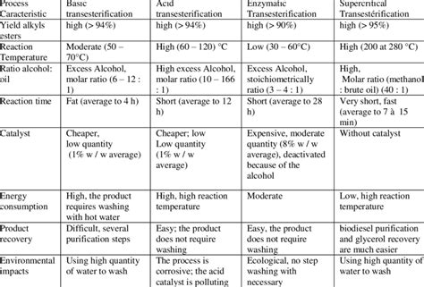 Comparison Of Various Transesterification Processes [24 25 26] Download Table