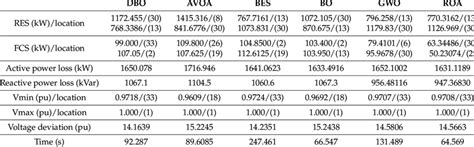 The Optimal Results Throughout Minimizing The First Objective Function