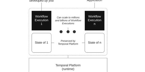 Building More Reliable Applications With Temporal Dev Community