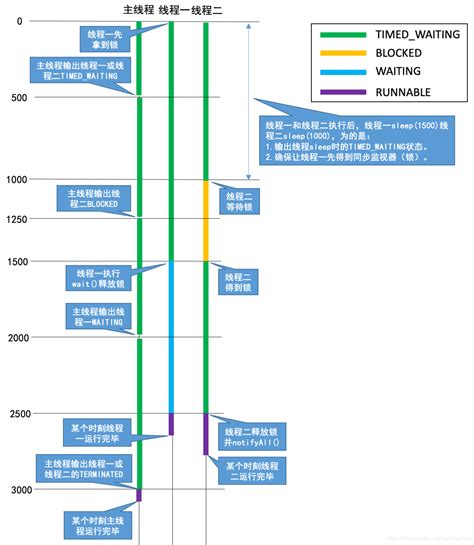 【图文详解】java打印线程的六种状态打印线程池中的线程是啥状态 Csdn博客 【图文详解】java打印线程的六种状态打印线程池中的线程是啥状态 Csdn博客