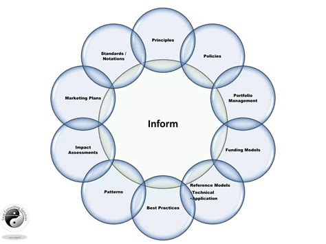 A Brief Introduction To Enterprise Architecture Ppsx Information Services Industry Industries