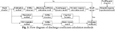 Figure 3 From Discharge Coefficient Calculation Method Of Landing Gear