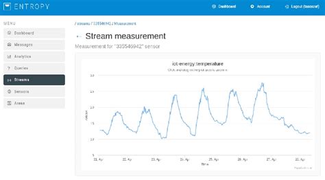 Sensor Data Stream Visualisation Download Scientific Diagram