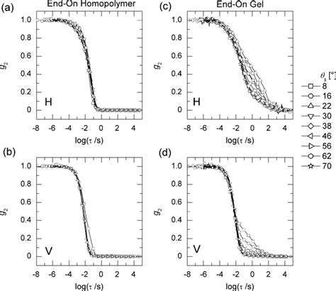 normalized time correlation functions g 2 t at 25 uc of end on