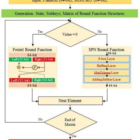 Cipher Structure Flowchart Download Scientific Diagram