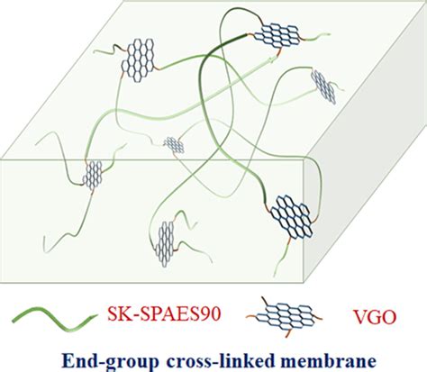 End‐group Cross‐linked Membranes Based On Highly Sulfonated Poly