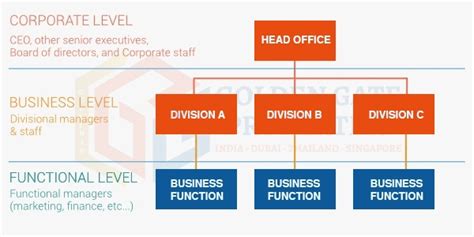 Strategy Levels Golden Gate Properties