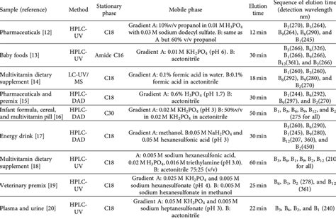 Summary Of Reported Methods For Simultaneous Determination Of B Download Scientific Diagram