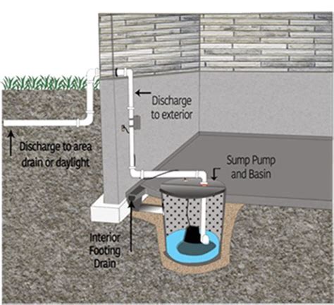 Dual Sump Pump Installation Diagram