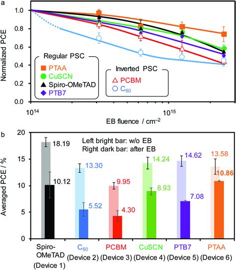 A Normalized PCE Of Various PSCs Upon EB Exposure B Average PCE Download Scientific