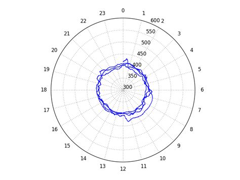 How To Format A Polar Contour Plot In Matplotlib Python Code Example