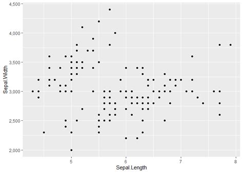 R Ggplot2 Changing Units Of An Axis Stack Overflow