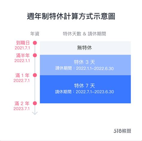 特休天數怎麼算？曆年制、週年制哪個好？3個qa告訴你計算方式與差別｜518職場熊報