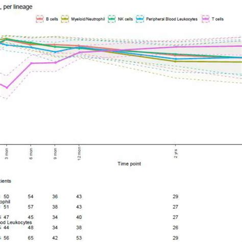 Myeloid And T Cell Lineage Donor Chimerism Percents Per Age Group At Download Scientific