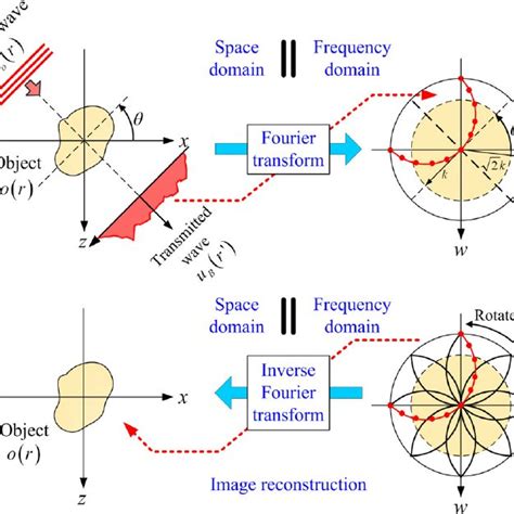 Flow Chart For The Diffraction Tomographic Image Reconstruction Of A Download Scientific