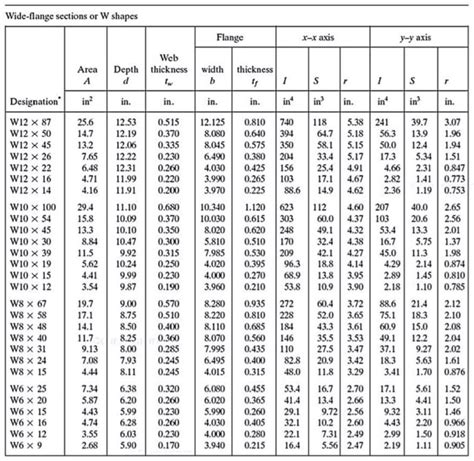 Steel Beam Sizes Chart I Beam And Steel Sizes Lqppm