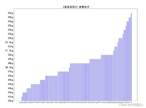 【python】据数分析之图像绘制python横坐标倾斜度数 Csdn博客