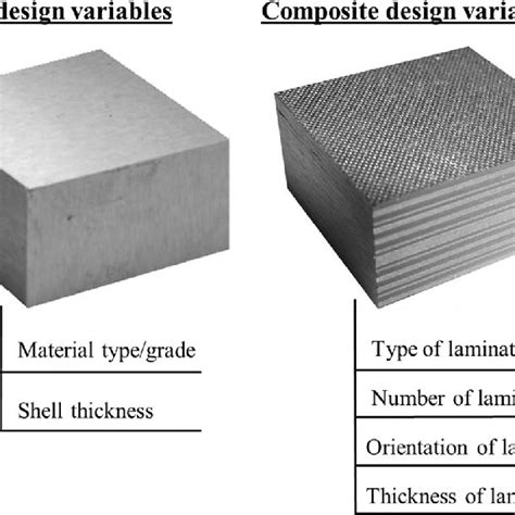 The Main Design Variables Of Alloys And Composites Download Scientific Diagram