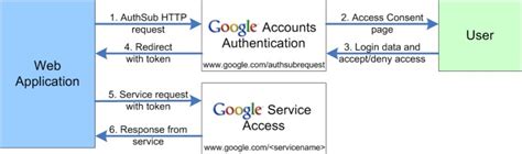 Google Account API