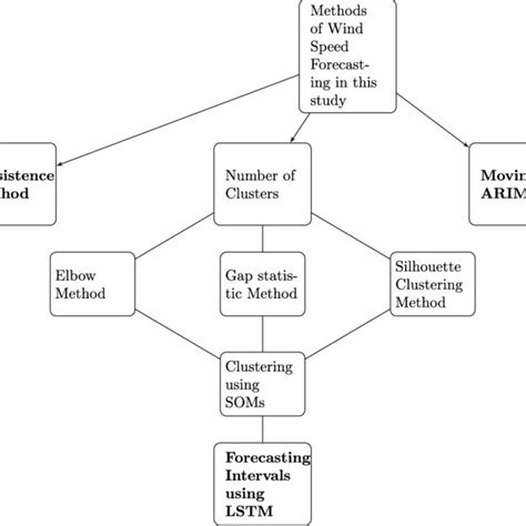Methods For Wind Speed Forecasting Download Scientific Diagram