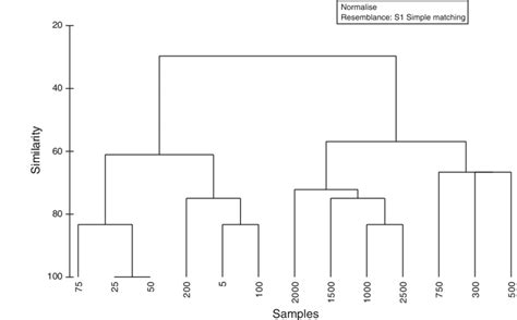 Hierarchical Cluster Analysis Hca To Test The Similarity Group Download Scientific Diagram