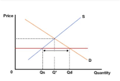Econ Micro Summer Assessment Maximum Price Diagram Quizlet