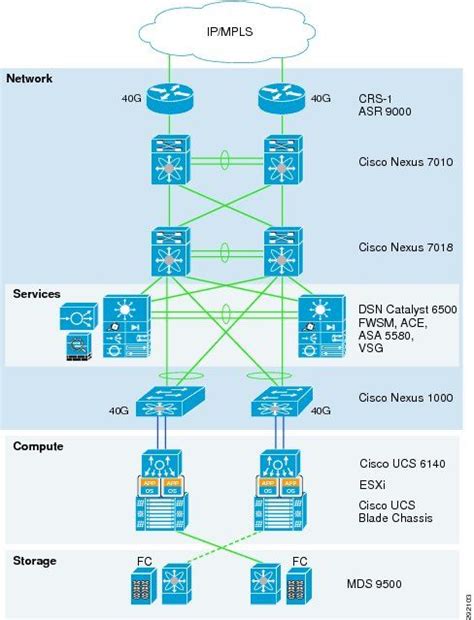 Cisco Virtualized Multi Tenant Data Center Framework Artofit