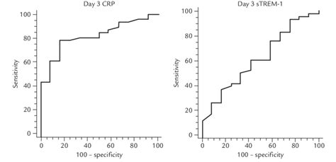 Receiver Operating Characteristic Curves Of Day 3 C Reactive Protein
