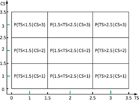 Probability Table For A Three Level Categorization Download