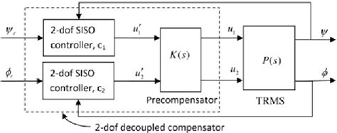 Figure 1 From Design And Implementation Of Decoupled Compensation For A