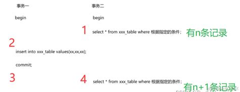 Mysql间隙锁(幻读解决原理) 腾讯云开发者社区 腾讯云 Mysql间隙锁(幻读解决原理) 腾讯云开发者社区 腾讯云