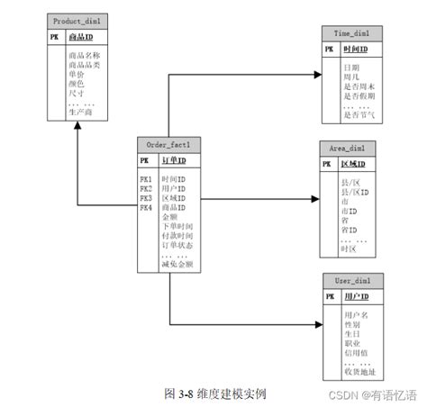 数仓建模理论 Csdn博客 数仓建模理论 Csdn博客