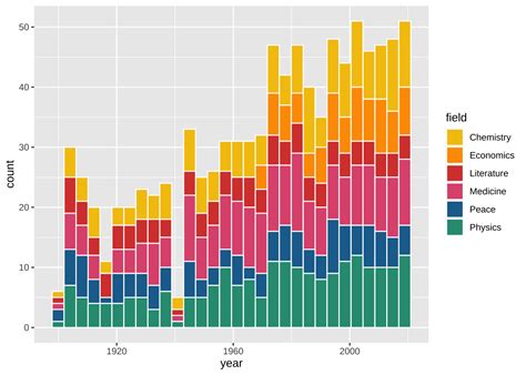 R语言 Ggplot2简明绘图之直方图 大邓和他的python