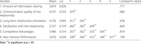 Descriptive Statistics Correlations And Cronbachs Alpha Download Table