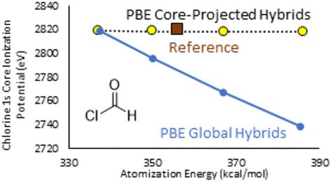Projected Hybrid Density Functionals Method And Application To Core Electron Ionization