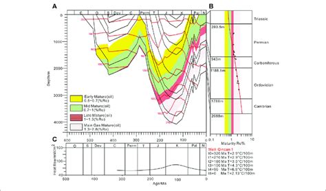 Recovery Of Burial History And Tectono Thermal History Of Qincan 1 Download Scientific