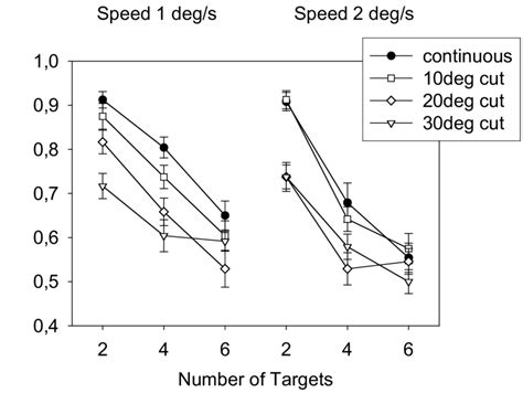 Mean Proportions Of Correct Responses Reflecting Tracking Accuracy Download Scientific