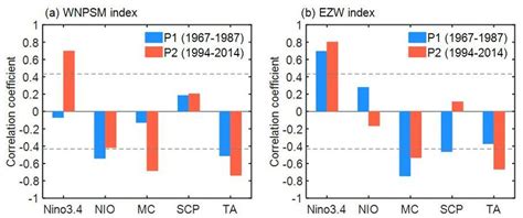 Comparisons Of Correlation Coefficients Between Simultaneous Jja Sst Download Scientific